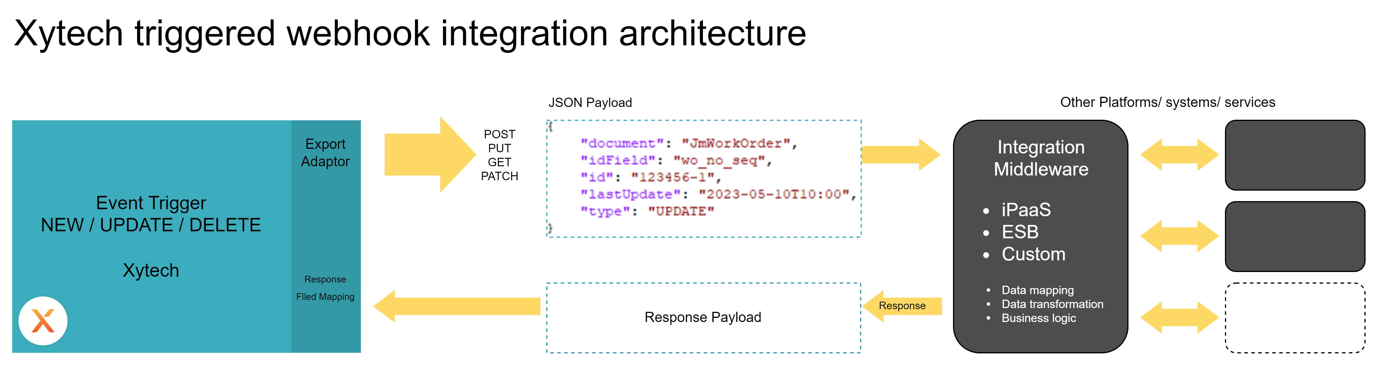 Webhooks Introduction - Xytech API Documentation